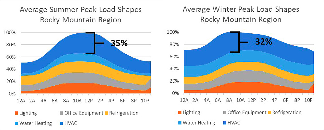 Stranded HVAC Performance Potential - High-Performance HVAC Today