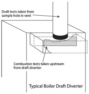 History and Misconceptions of Drafthoods and Draft Diverters-HVAC Today
