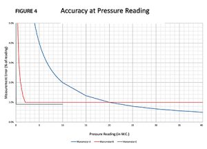 Pick the Right Manometer Accuracy for the Job - HVAC Today